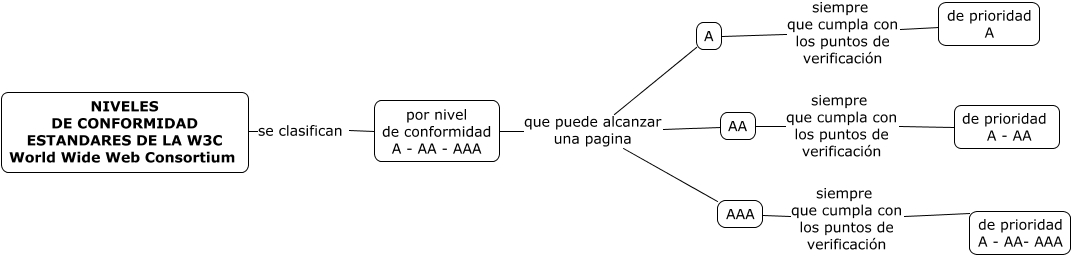 NIVELES DE CONFORMIDAD